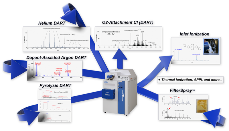 JEOL USA AccuTOF™ DART® (Direct Analysis in Real Time)