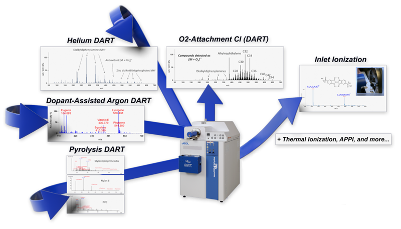 JEOL USA AccuTOF™ DART® (Direct Analysis in Real Time)